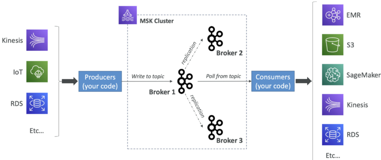 Amazon Managed Streaming for Apache Kafka | DevelopersIO