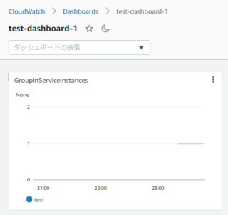 AWS CLIを使ってCloudWatchのカスタムダッシュボードを作成してみた | DevelopersIO