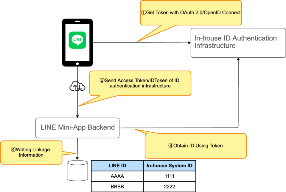 Introducing 3 Architecture Patterns for Linking In-house Service User IDs with LINE User IDs ...