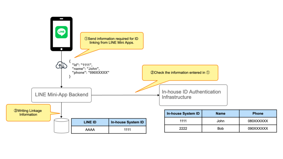 Introducing 3 Architecture Patterns for Linking In-house Service User IDs with LINE User IDs ...