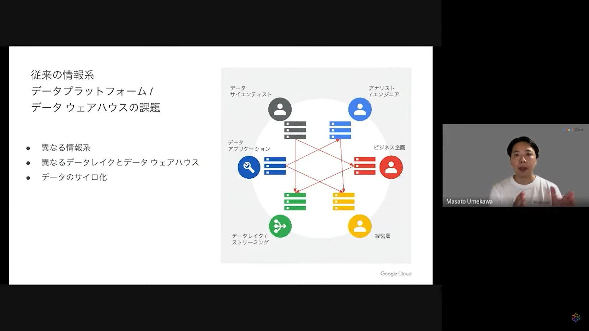 本気で目指すGoogle Cloudを使ったデータの民主化 #devio2022 | DevelopersIO