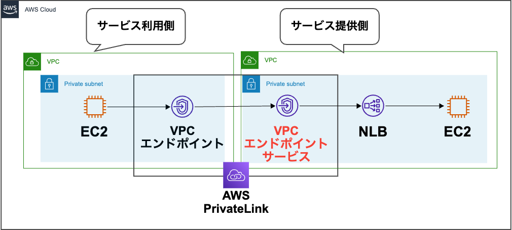 【初心者向け】VPCエンドポイントとAWS PrivateLinkの違いを実際に構築して理解してみた | DevelopersIO