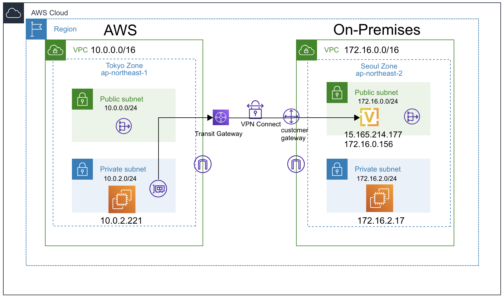 VyOS를 이용하여 VPN환경을 구축해보고 테스트 해보자 | DevelopersIO