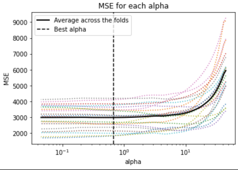 scikit-learnで求めたLassoの解パスとCVの結果を可視化する | DevelopersIO