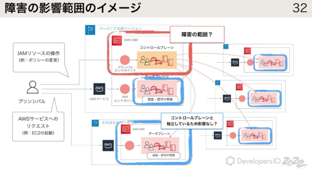 AWS IAM のコントロールプレーンとデータプレーンに思いを馳せてみました #devio2022 | DevelopersIO