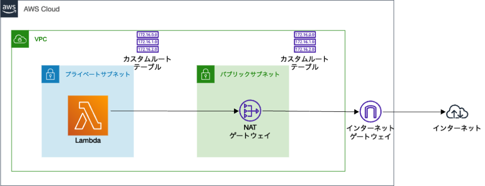 インターネットアクセス可能な VPC Lambda を作成してみた | DevelopersIO