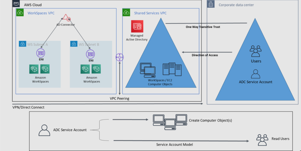 AD ConnectorでManaged Microsoft ADに接続して信頼しているドメインのユーザーでAmazon WorkSpaces ...