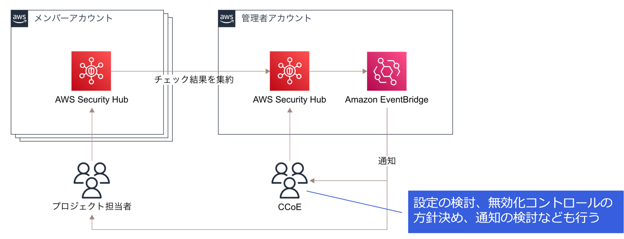 【資料公開】AWS Security Hub導入と運用の検討ポイント | DevelopersIO
