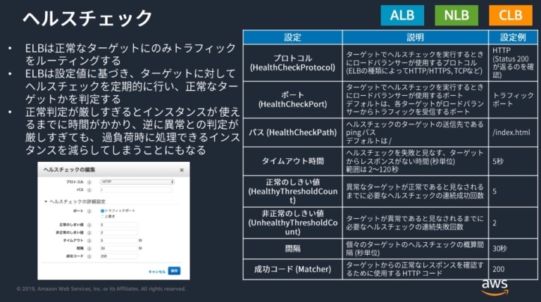 ELBのヘルスチェック失敗をCloudWatchアラームで監視してメール通知してみた | DevelopersIO