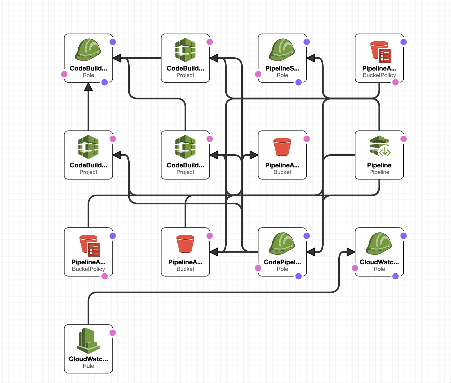 SAM Pipelineで作成されるリソースを眺めてみる | DevelopersIO