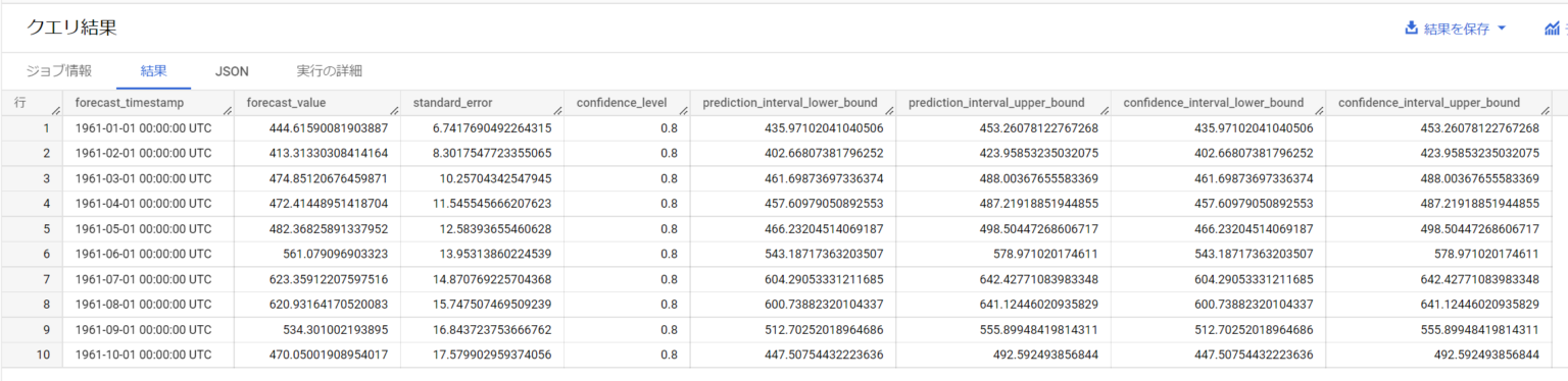 BigQuery MLで予測したデータをData Portalで可視化してみる | DevelopersIO