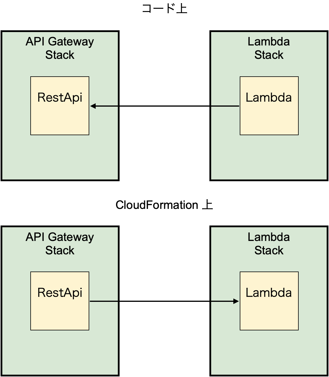 AWS CDKのProps渡しのクロススタック参照で起きる問題と対処方法 | DevelopersIO