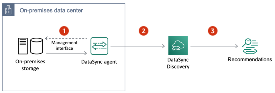 AWS DataSync Discovery が発表されました (パブリックプレビュー) | DevelopersIO