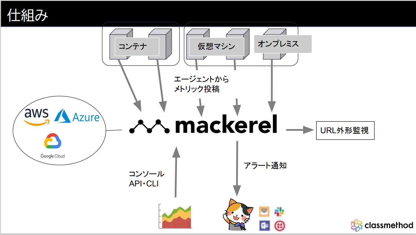AKIBA.SaaS Online#2で「Tarraformを使ってMackerelをもっと便利に」というタイトルで話しました！ #AKIBASaaS | DevelopersIO