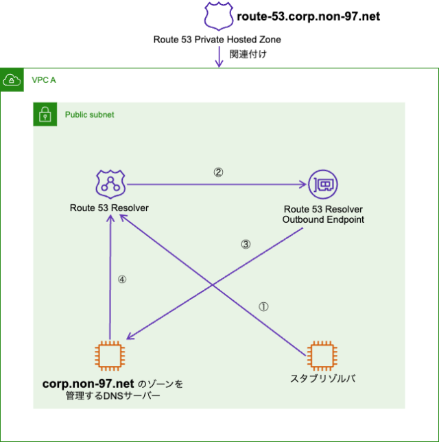 Route 53 Private Hosted ZoneとRoute 53 Resolver Ruleの優先順位を確認してみた | DevelopersIO