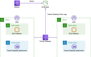 [アップデート] CloudFormationがTransit Gateway Flow Logsをサポートしました | DevelopersIO