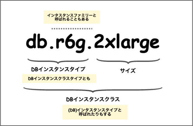 Rds には Db インスタンスクラスも Db インスタンスタイプもあるけど Db インスタンスファミリーはない Developersio