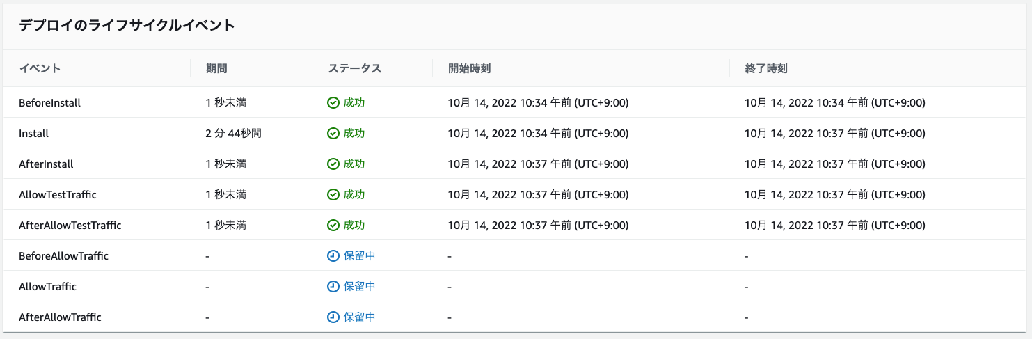 ECSでCodeDeployのInstallイベントが一向に終わる気配がない時はタスクのステータスを確認してみよう | DevelopersIO