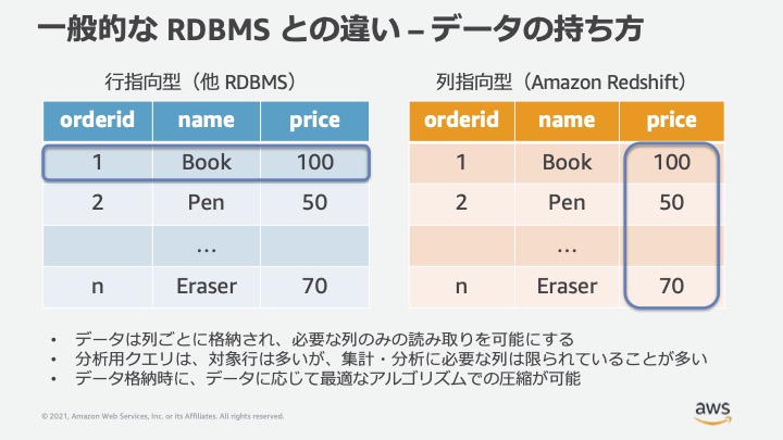 Amazon RedshiftのデータをAmazon QuickSightを使って分析するハンズオンをやってみた | DevelopersIO