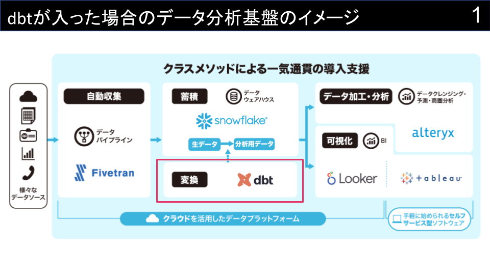 dbt Coalesce 2022と来年の告知 | DevelopersIO