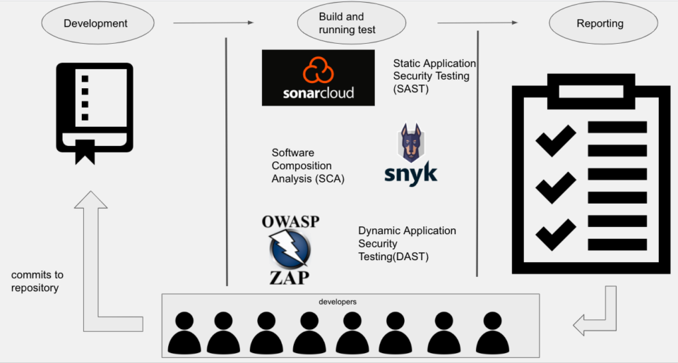 I tried to created a end to end DevSecOps pipeline for Node.js project ...