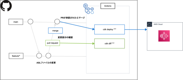 Github上のASLファイルの変更をトリガーにしてStepFunctionsを自動デプロイする(Github Actions + AWS CDK) | DevelopersIO