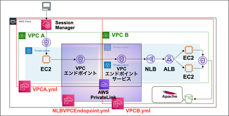 Aws Cloudformationでvpcendpoint Nlb Alb Ec2の構成を作ってみる Developersio