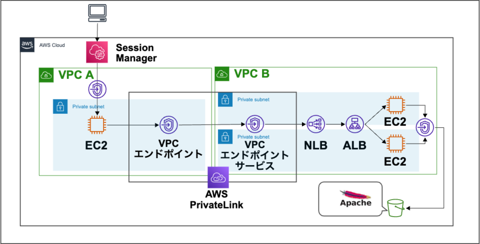 AWS CloudFormationでVPCEndpoint + NLB + ALB + EC2の構成を作ってみる | DevelopersIO