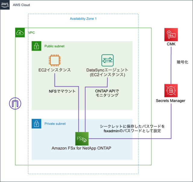 AWS DataSync Discovery が発表されました (パブリックプレビュー) | DevelopersIO