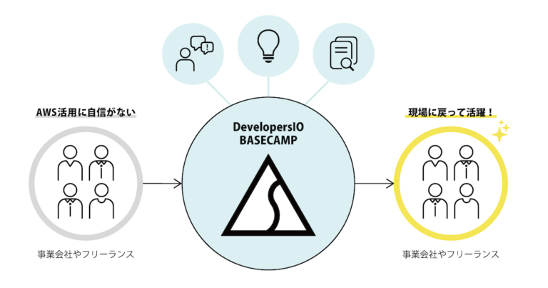 教育事業「DevelopersIO BASECAMP」のリリースと新会社「プロパゲート」の設立について #deviocamp | DevelopersIO