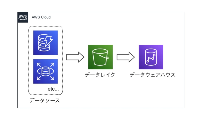 Step Functionsを利用してS3からRedshiftへデータをロードしてみた | DevelopersIO