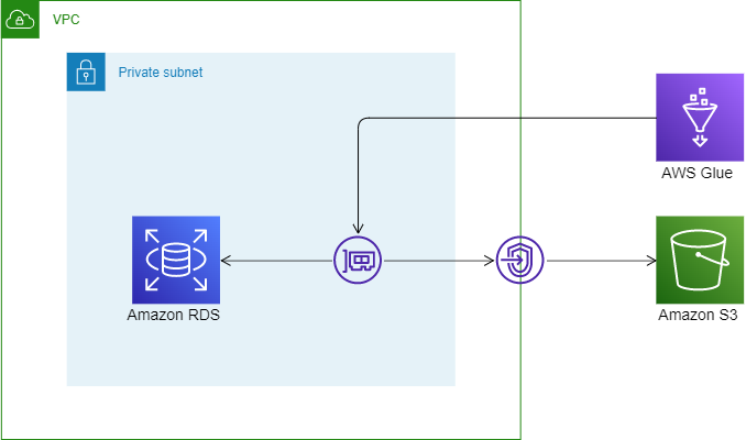 AWS Glue で RDS のデータを S3 に格納してみた + Amazon Athena で分析してみた | DevelopersIO