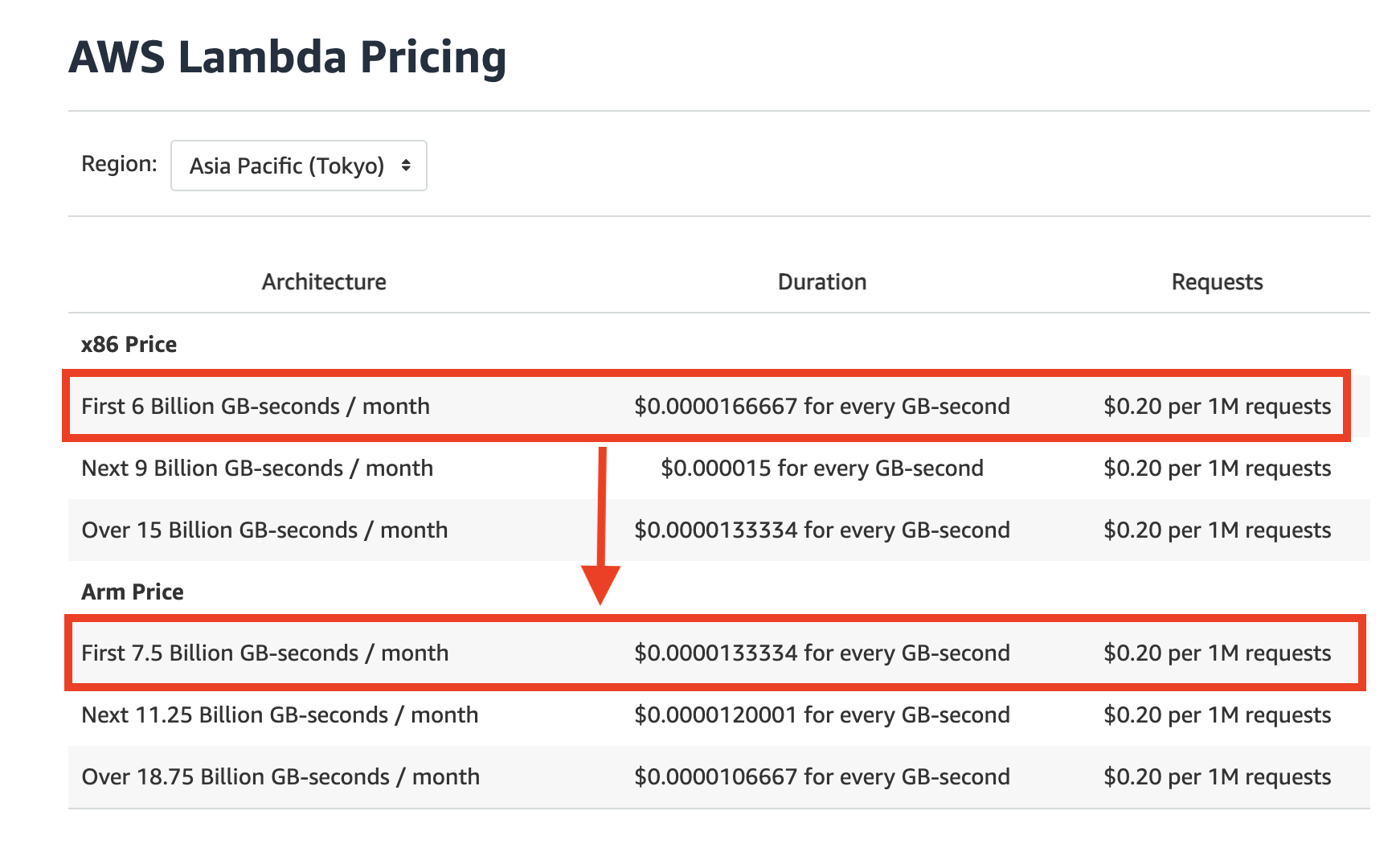I tried Reducing Lambda cost by using lambda power tuning | DevelopersIO
