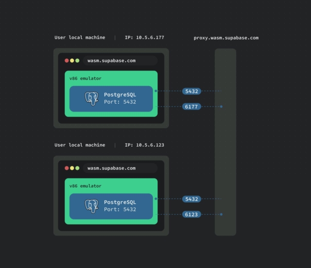 Postgresqlをブラウザ上で実行するoss「postgres Wasm」を触ってみた Developersio