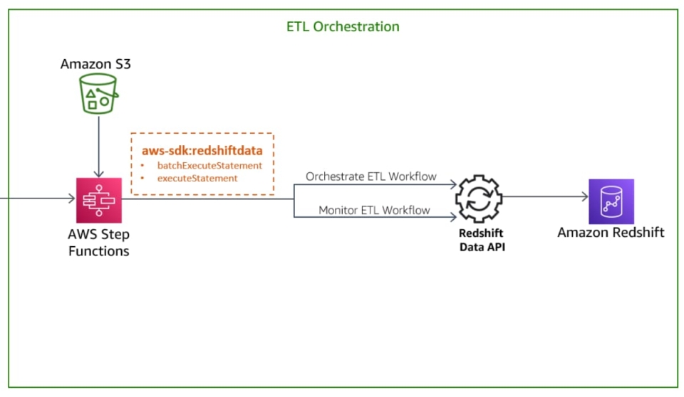 Step Functionsを利用してS3からRedshiftへデータをロードしてみた | DevelopersIO