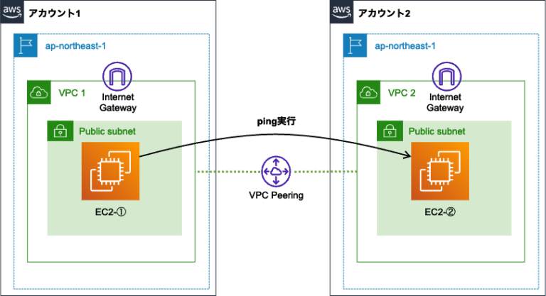 VPC間接続で他VPCのセキュリティグループID参照ができるケースをまとめてみた | DevelopersIO