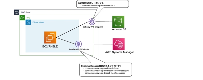 Private SubnetのRHEL EC2インスタンスにSSM Agentをインストールする方法 | DevelopersIO