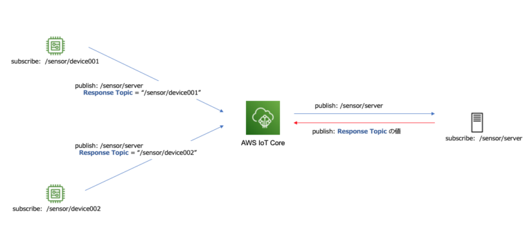 Aws Iot Core Mqtt V5 を使用してリクエスト・レスポンス パターンを実装して見ました Developersio