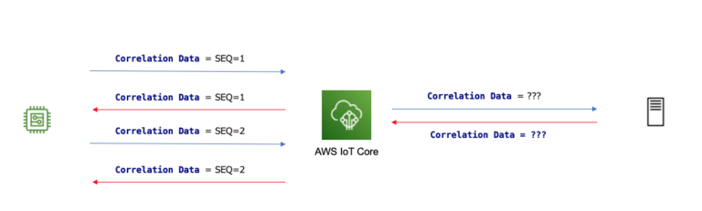 Aws Iot Core Mqtt V5 を使用してリクエスト・レスポンス パターンを実装して見ました Developersio
