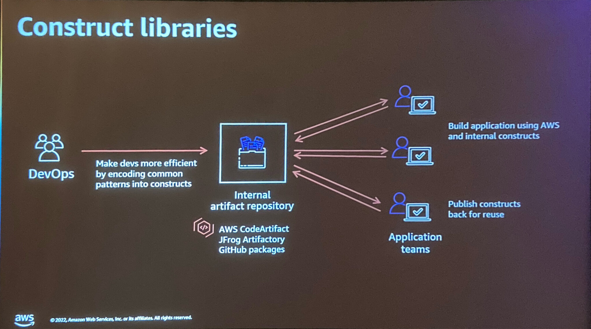 [レポート]AWS CDKのL2、L3 Constructを実装する具体的なテクニックと、CDKのベストプラクティスを学ぶワークショップに参加しました #reinvent | DevelopersIO
