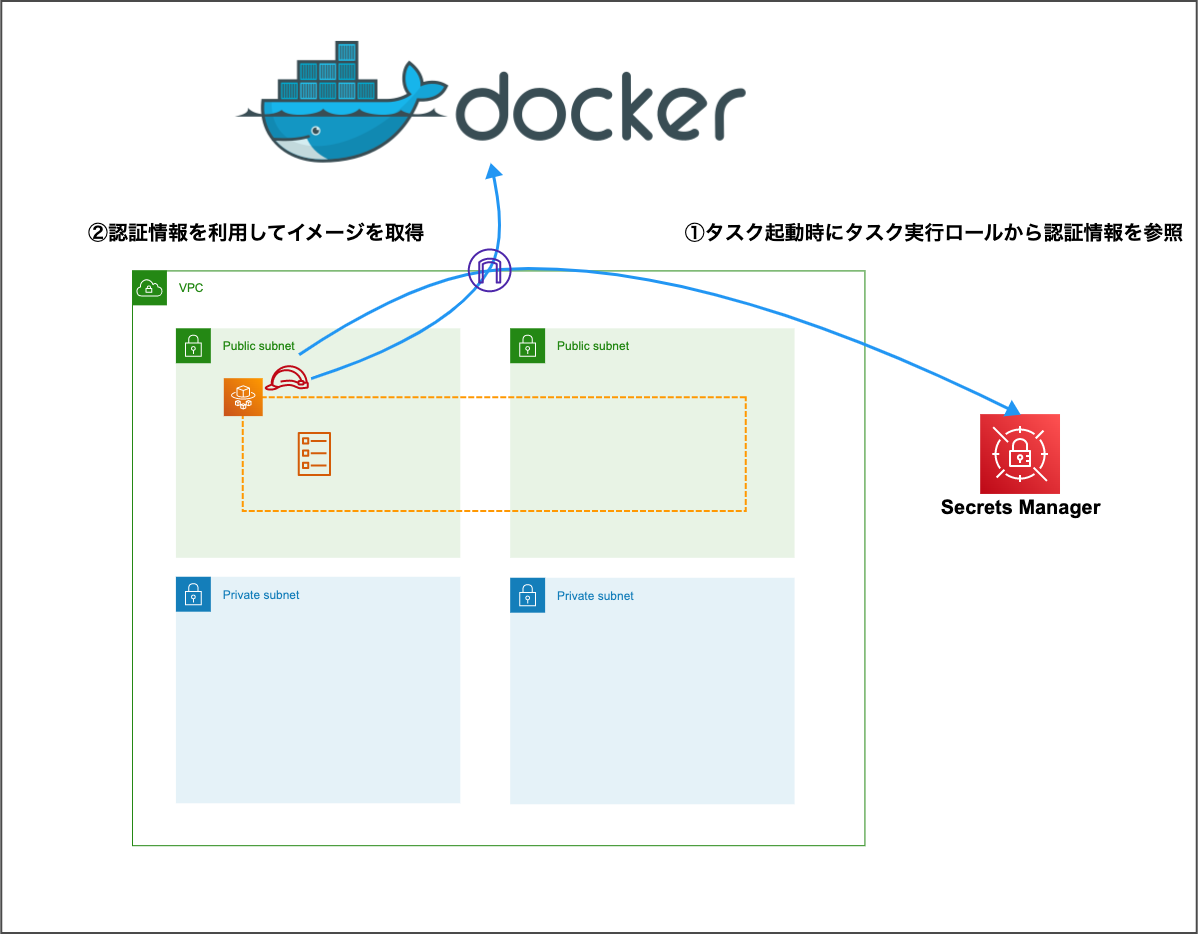 ECS on Fargate構成でDocker Hubの認証情報を扱う | DevelopersIO
