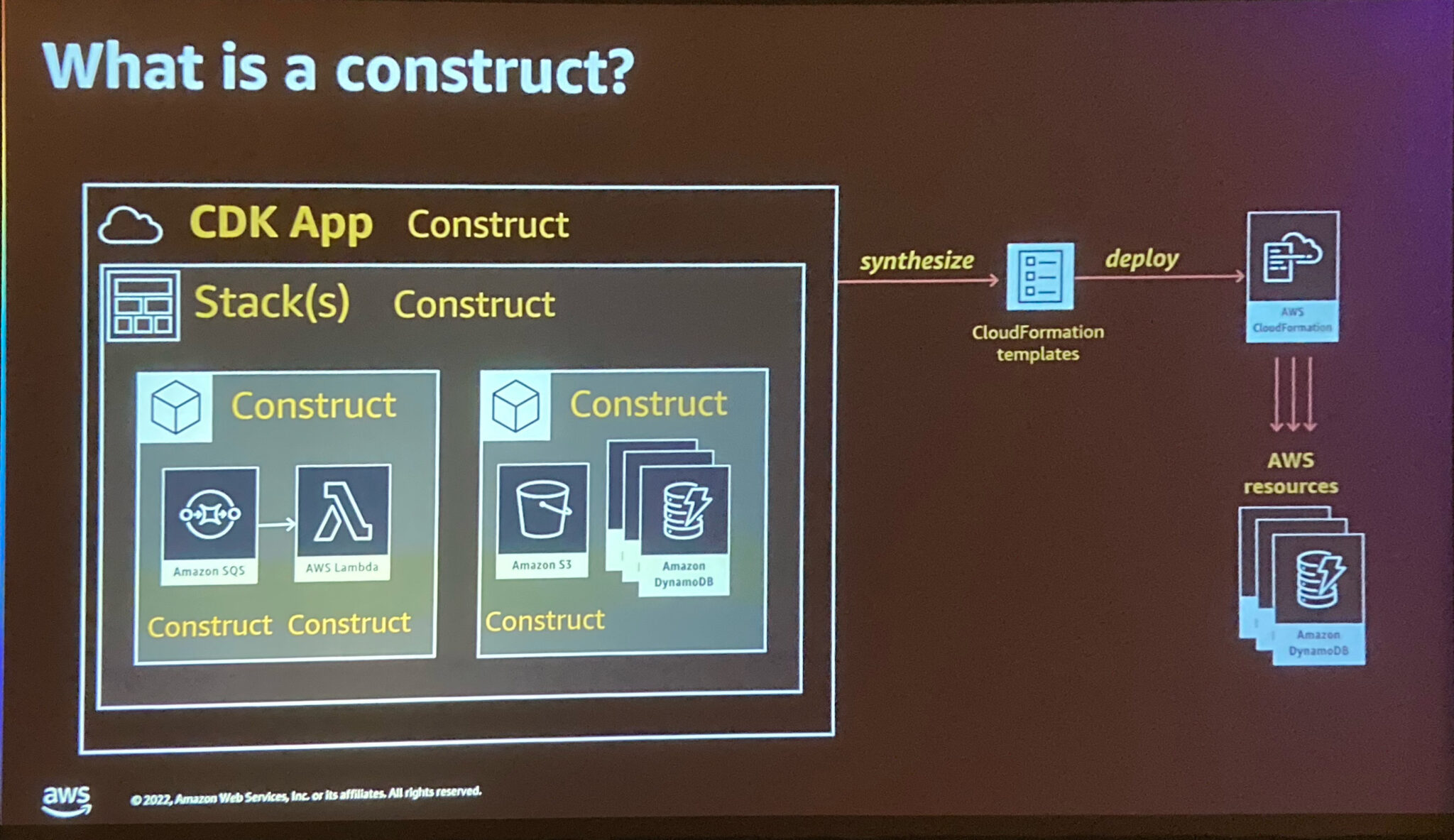 [レポート]AWS CDKのL2、L3 Constructを実装する具体的なテクニックと、CDKのベストプラクティスを学ぶワークショップに参加しました #reinvent | DevelopersIO