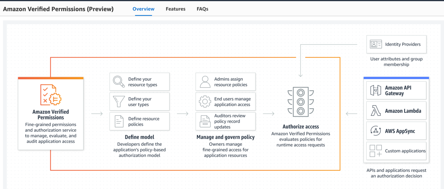 [新サービス] Amazon Verified Permissionsがプレビューリリースされました #reinvent | DevelopersIO