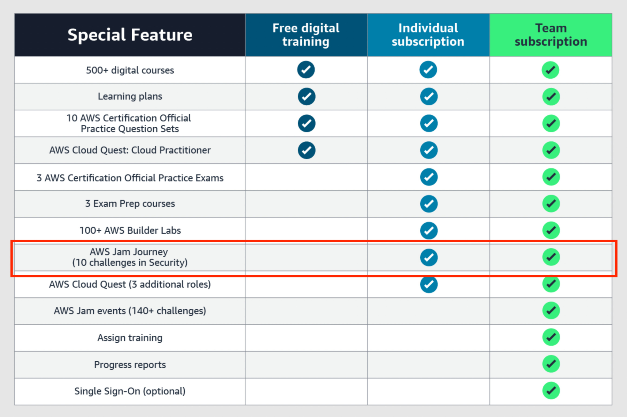 [AWS Skill Builder]Jam Journey : セキュリティ編で腕試ししてみた | DevelopersIO