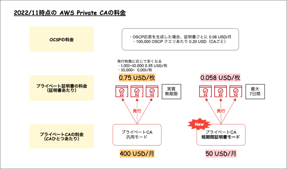 [アップデート] AWS Private CA のプライベート CA に短期間の証明書のみを発行できるお求めやすい価格のモードが登場しました | DevelopersIO