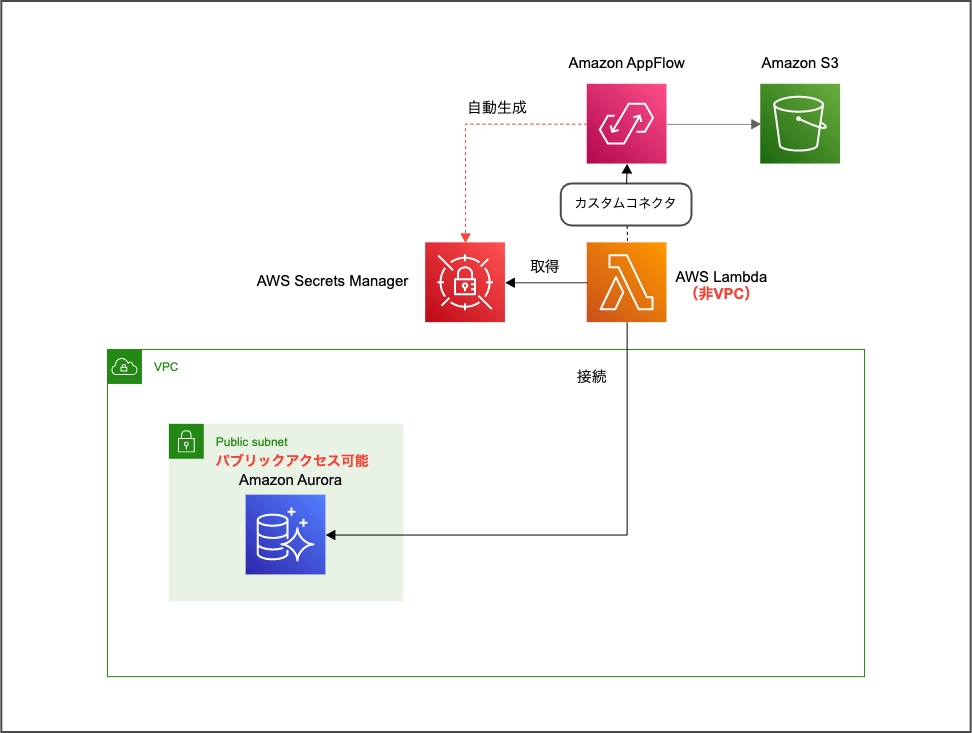 Amazon Appflow カスタムコネクタで使用する Lambda 関数を Vpc Lambda にする場合は Secrets