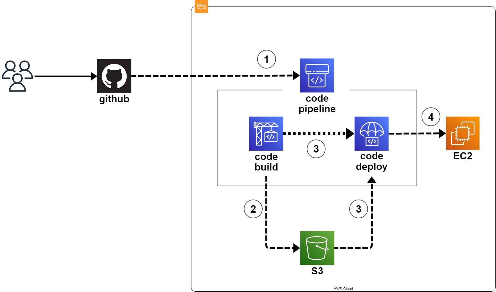 초보자도 이해하는 AWS Code Pipeline CI/CD 환경 만들어보기 | DevelopersIO