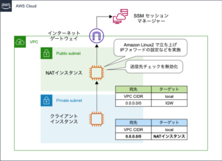 令和なのに NAT インスタンスを手作りして使ってみた | DevelopersIO