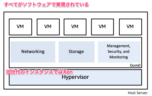 AWS Nitro System による旧世代のインスタンスのサポートが本格的に始まりそうです | DevelopersIO