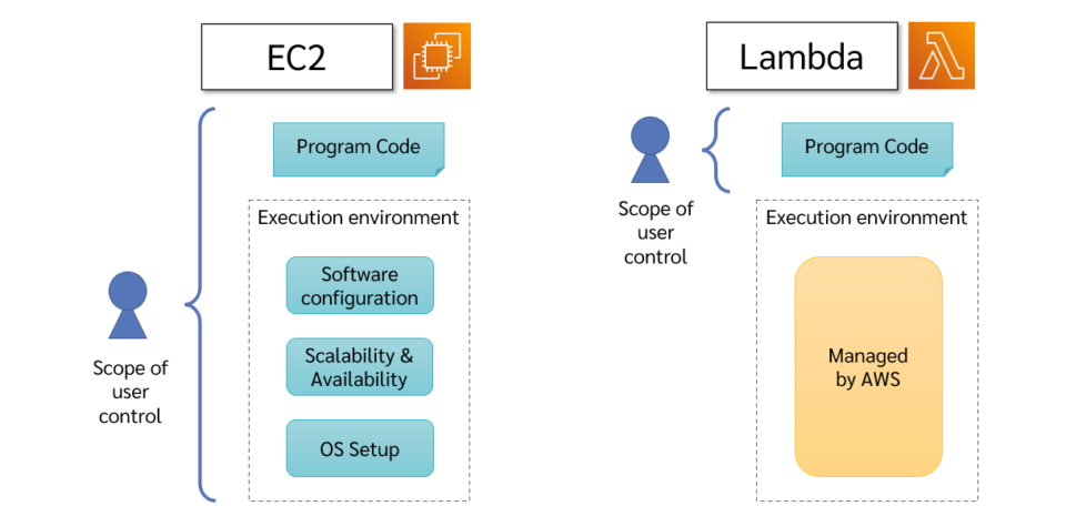 AWS Lambda คืออะไร? การแนะนำฟังก์ชันล่าสุดของ AWS | DevelopersIO